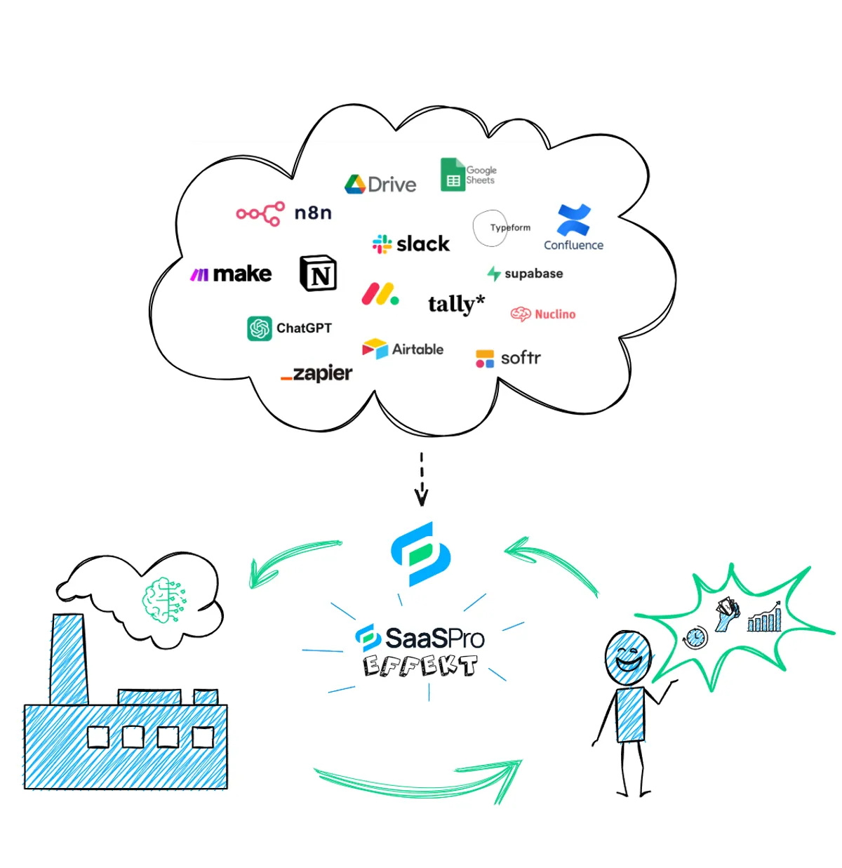 SaaSPro – Automatisiere & skaliere dein SaaS DSGVO-konform!